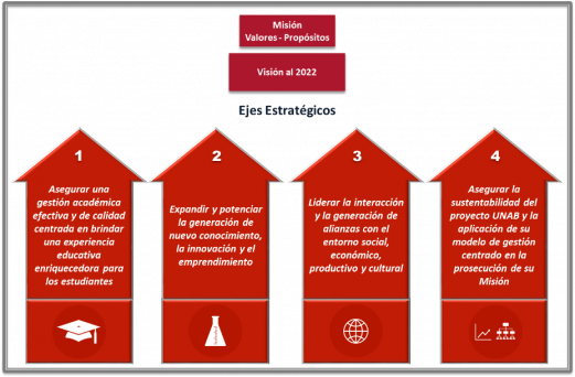 Plan de Desarrollo - Facultad de Odontología